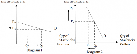 Elasticity of Demand and Supply Diagrams – Economics Tuition Bishan